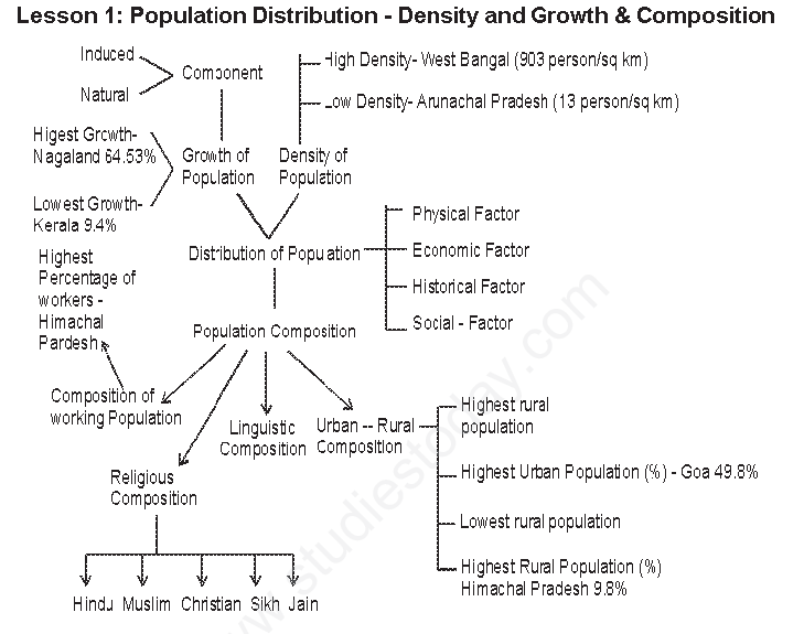 Cbse Class 12 Geography Population Distribution Assignment Set A 2025